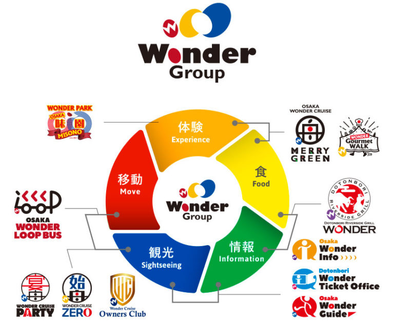 About Us （日本語） | Wonder Group (Kansai Inbound Association Co.,Ltd.)